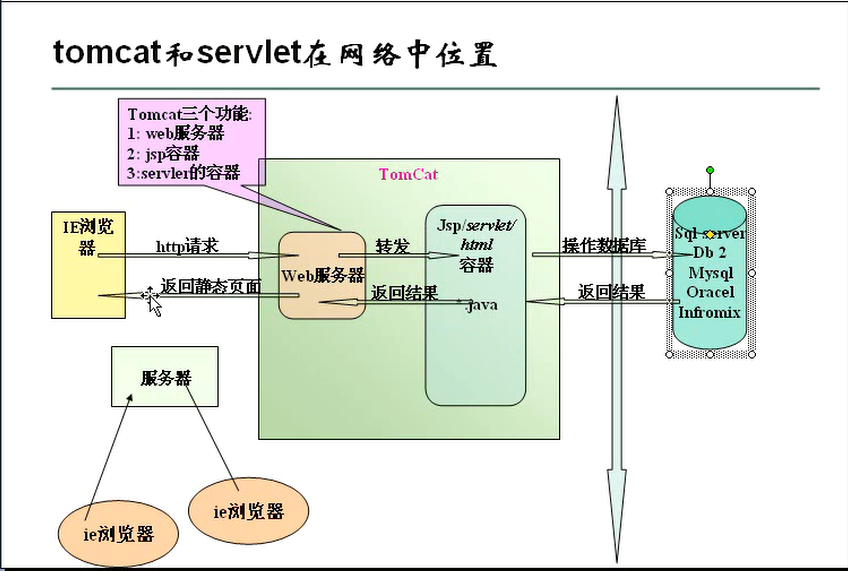 J2EE 基础（Servlet篇） - Hexo